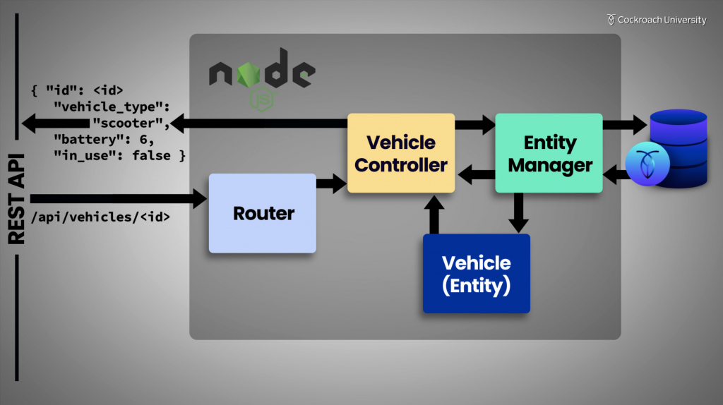 Fundamentals of CockroachDB for Node.js Developers | Cockroach University Fundamentals of CockroachDB for Node.js Developers | Cockroach University